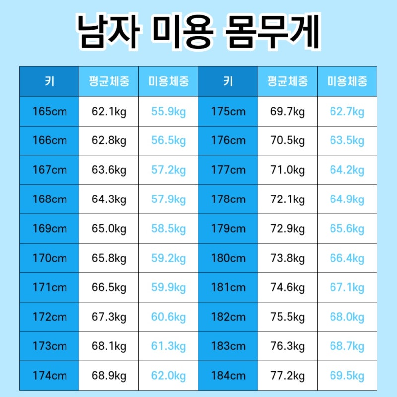 2024 Ver 남자 여자 평균 키 몸무게 계산기 미용 몸무게키별 체중 네이버 블로그